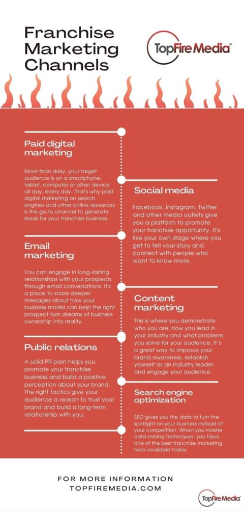 Franchise Marketing 101: Essential Guide and Tips for 2025